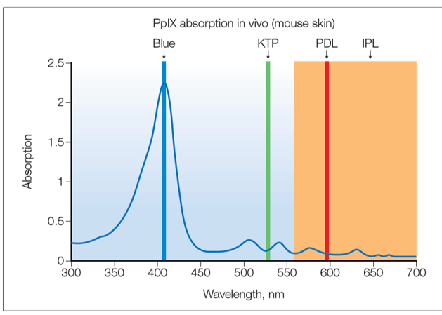 Photodynamic Therapy – Pro Yellow Laser 1990 บาท